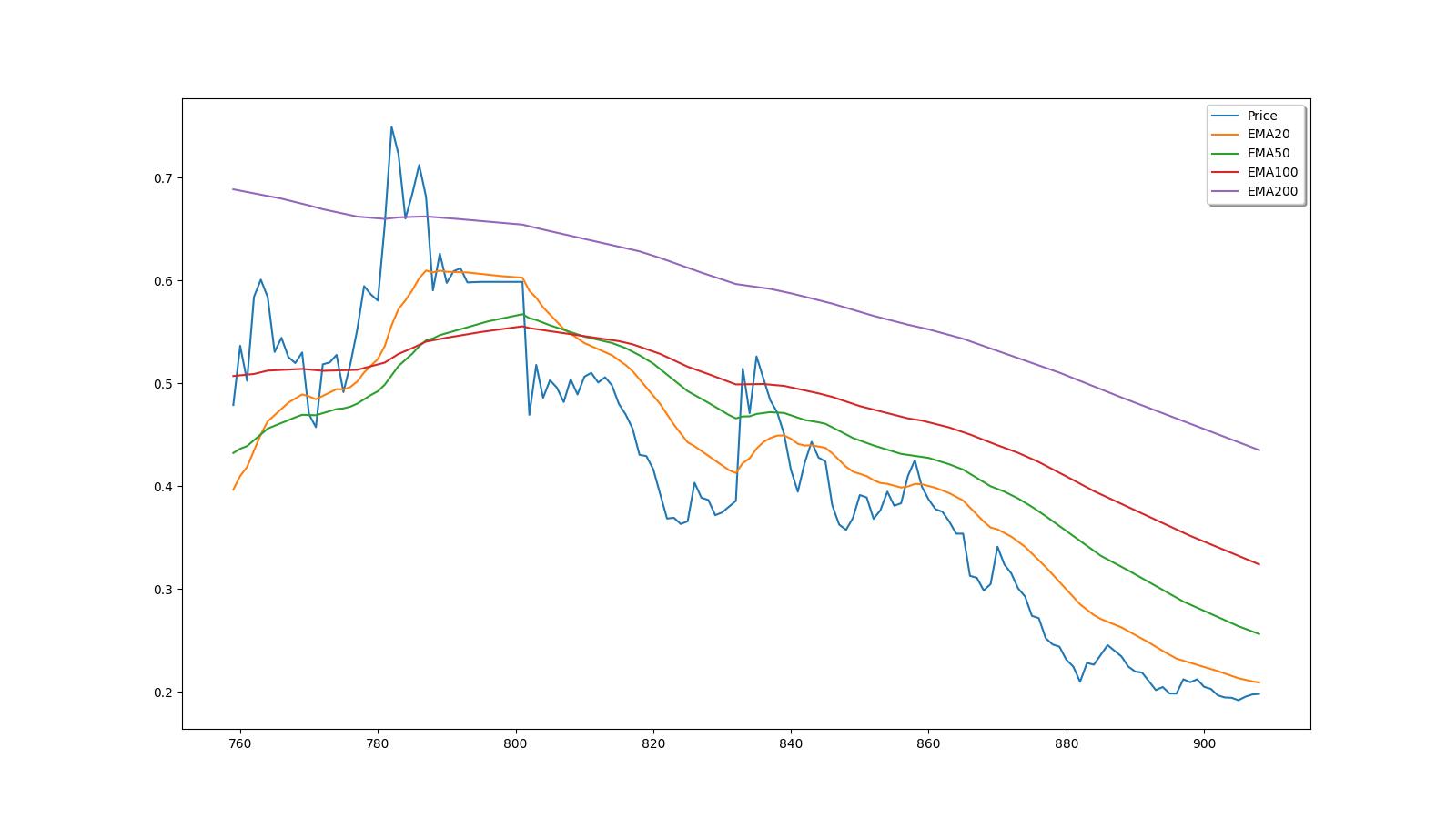 Propchain Exponential Moving Averages
