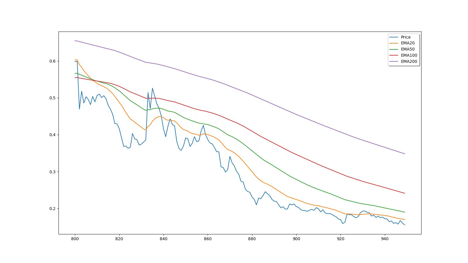 Propchain Exponential Moving Averages