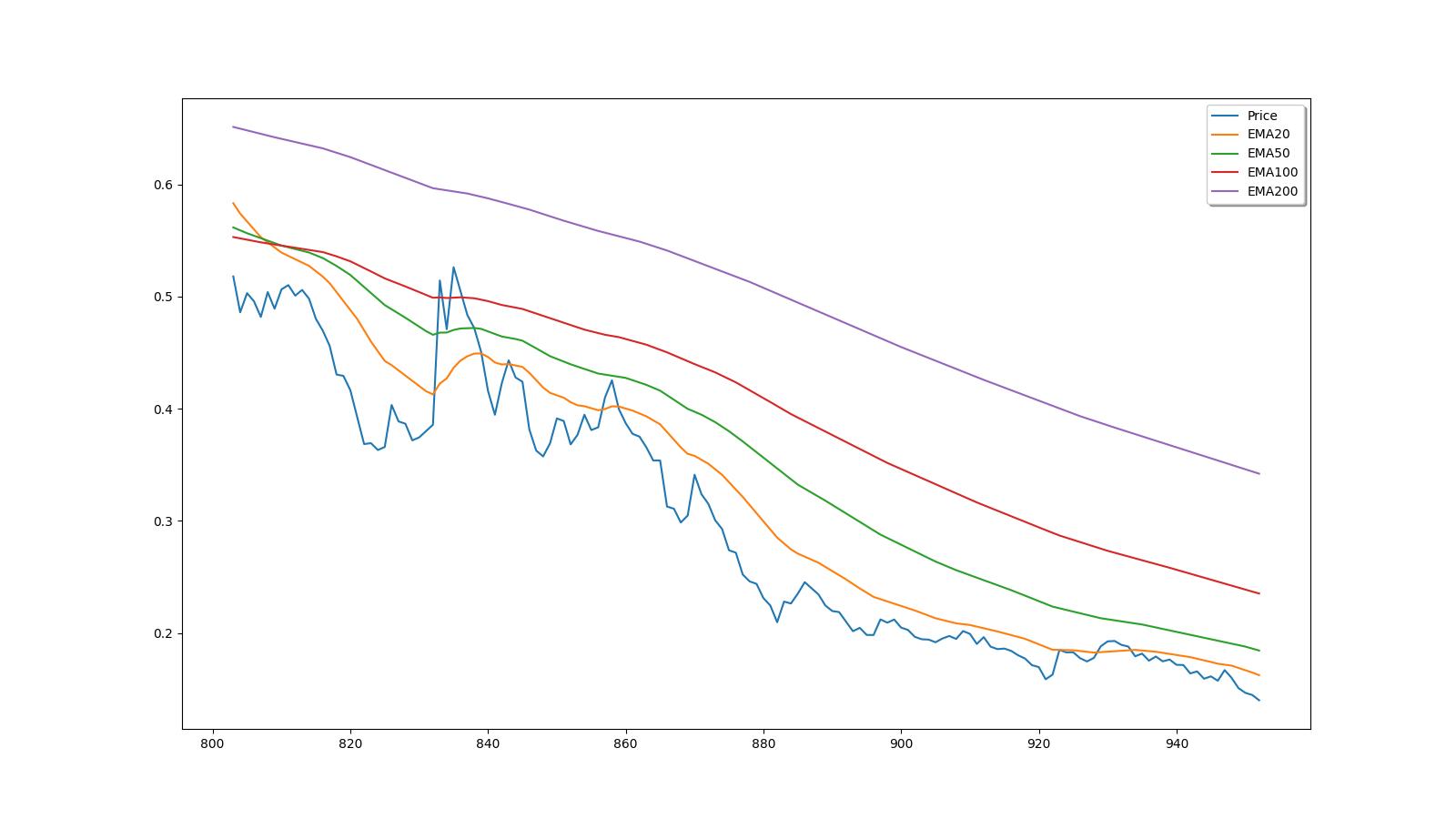 Propchain Exponential Moving Averages