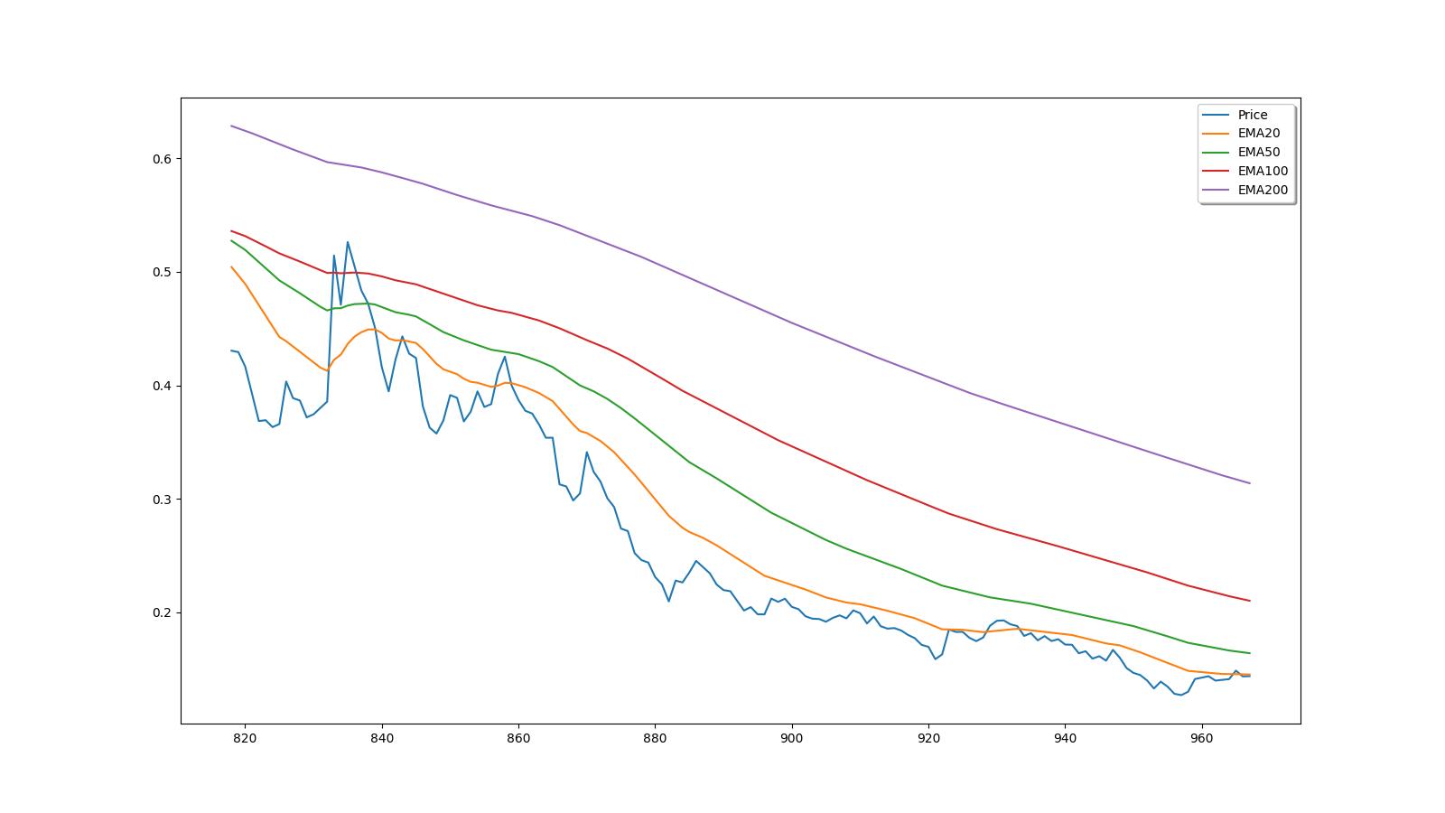 Propchain Exponential Moving Averages