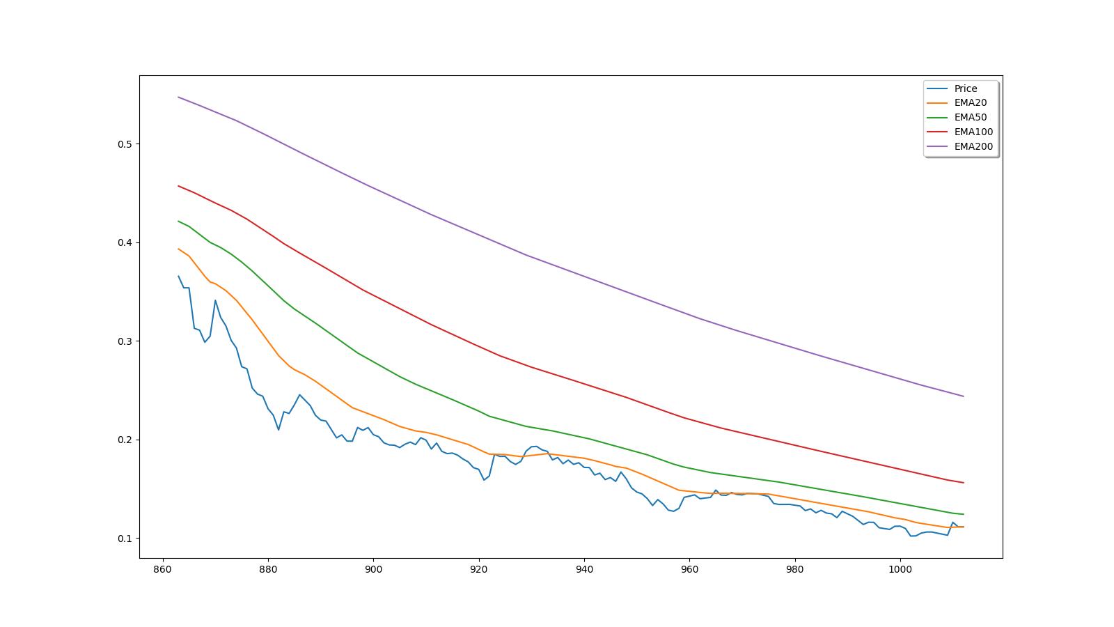 Propchain Exponential Moving Averages