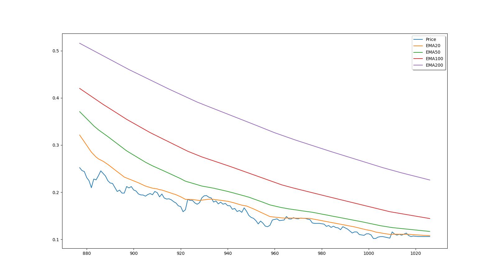 Propchain Exponential Moving Averages