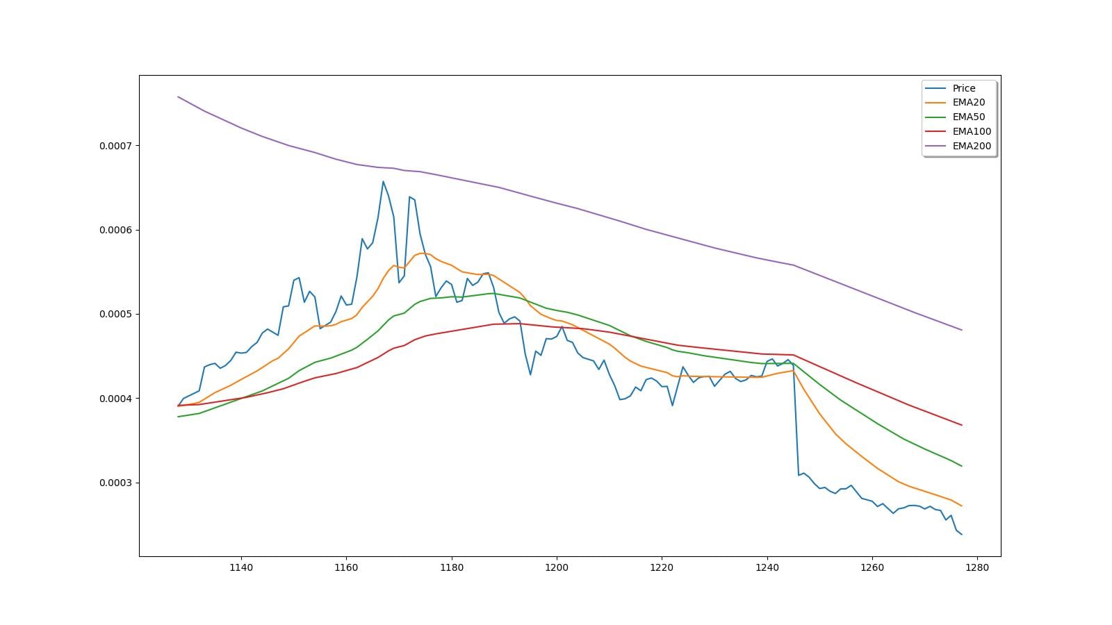Propel Token Exponential Moving Averages