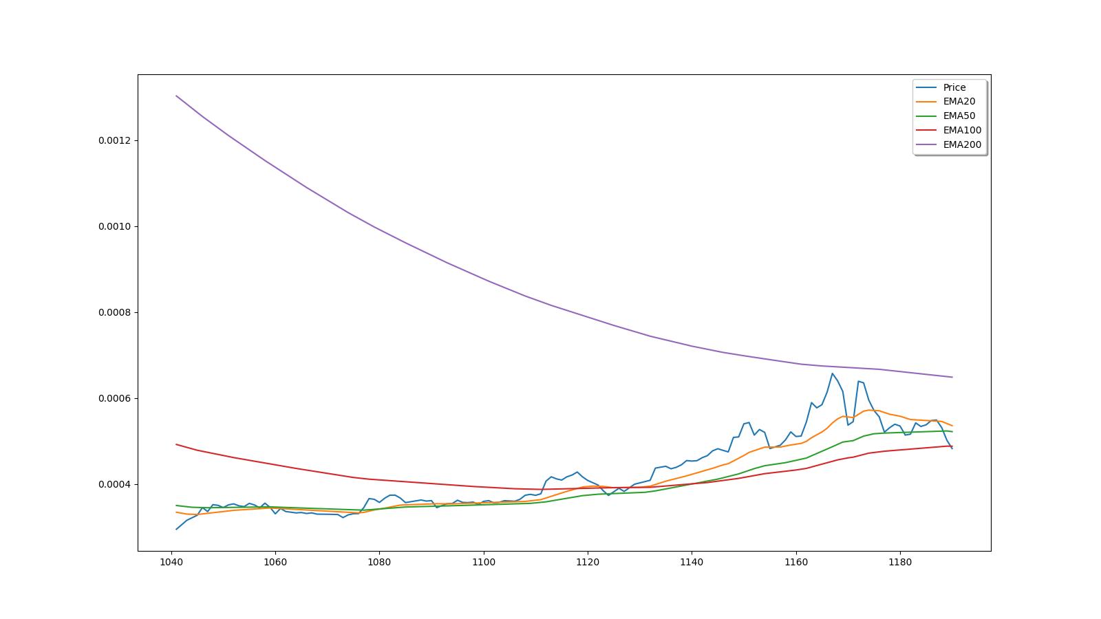 Propel Token Exponential Moving Averages