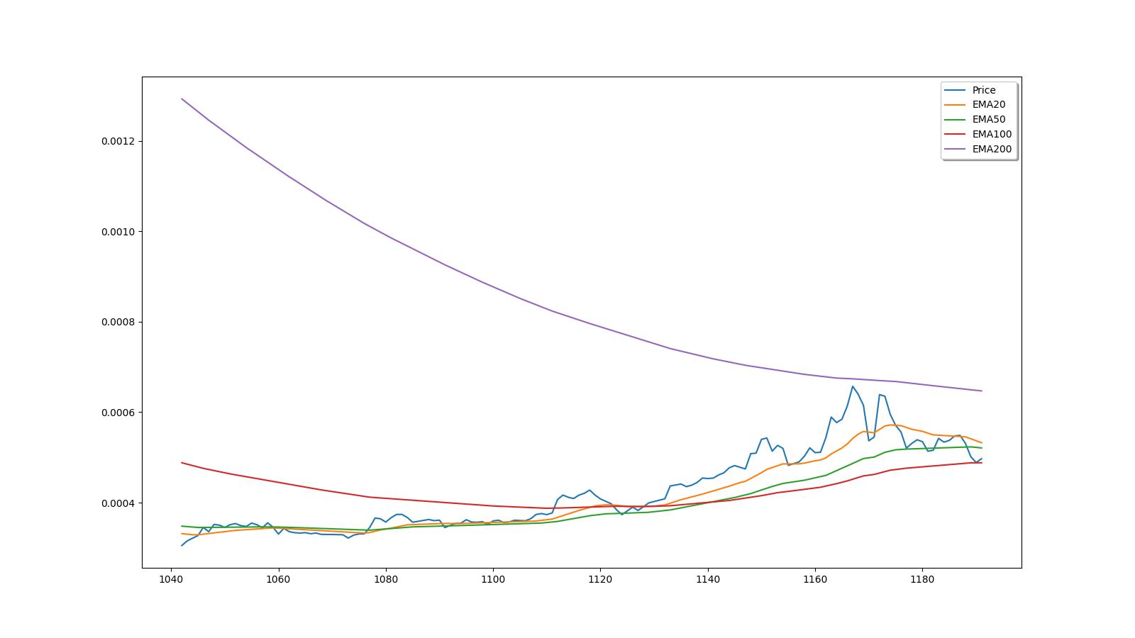 Propel Token Exponential Moving Averages