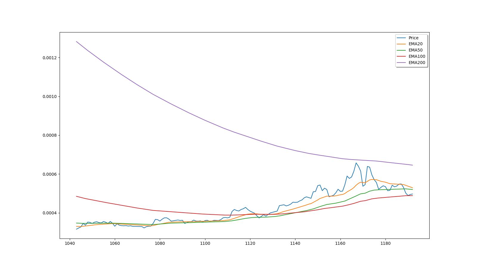 Propel Token Exponential Moving Averages