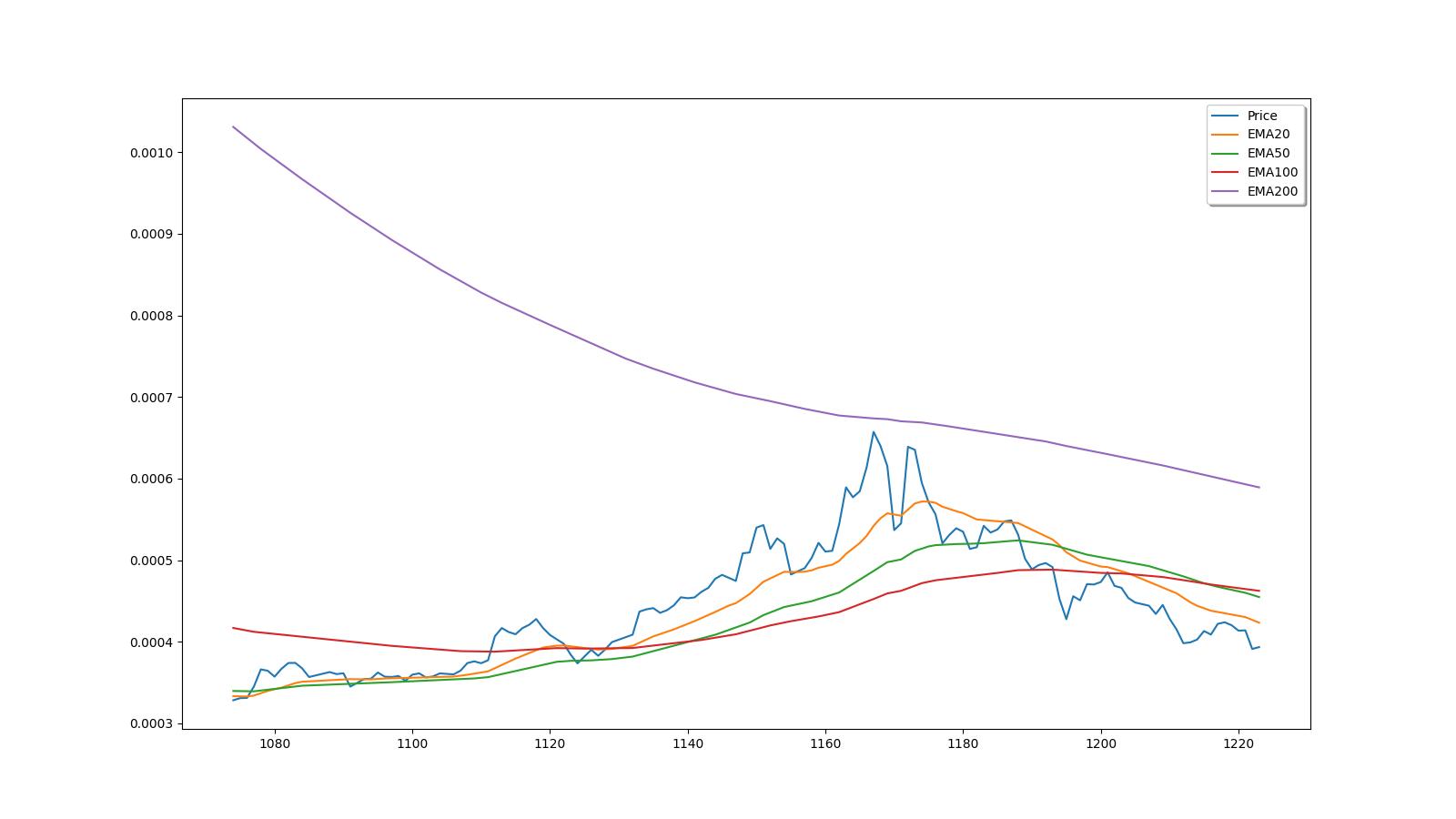 Propel Token Exponential Moving Averages