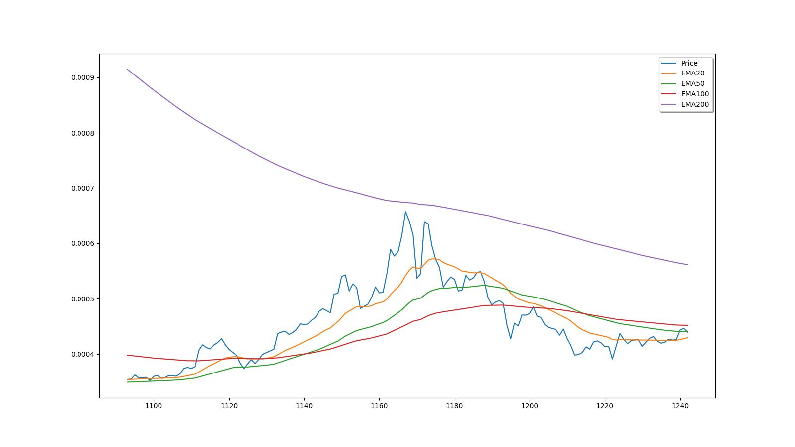 Propel Token Exponential Moving Averages