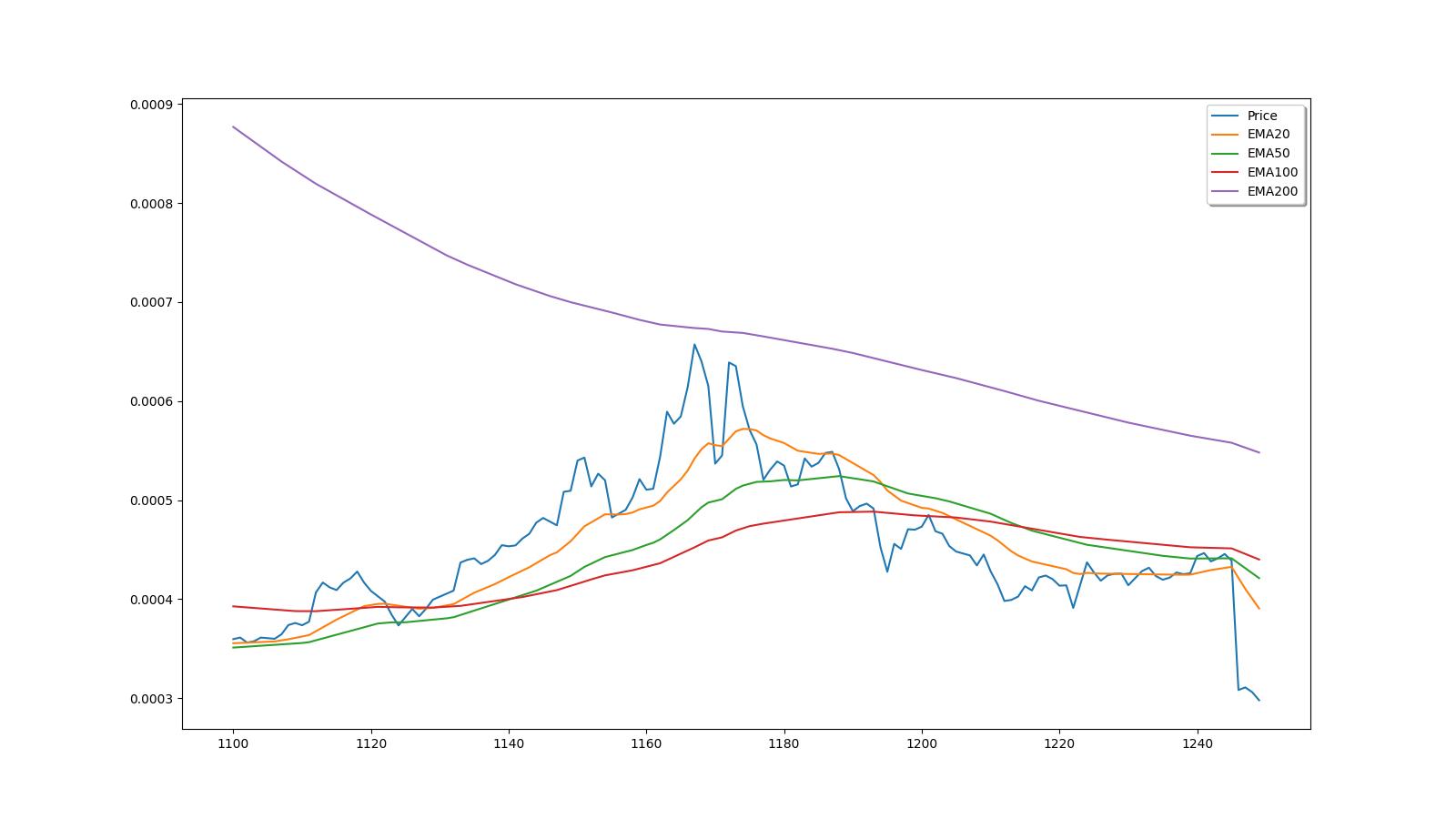 Propel Token Exponential Moving Averages