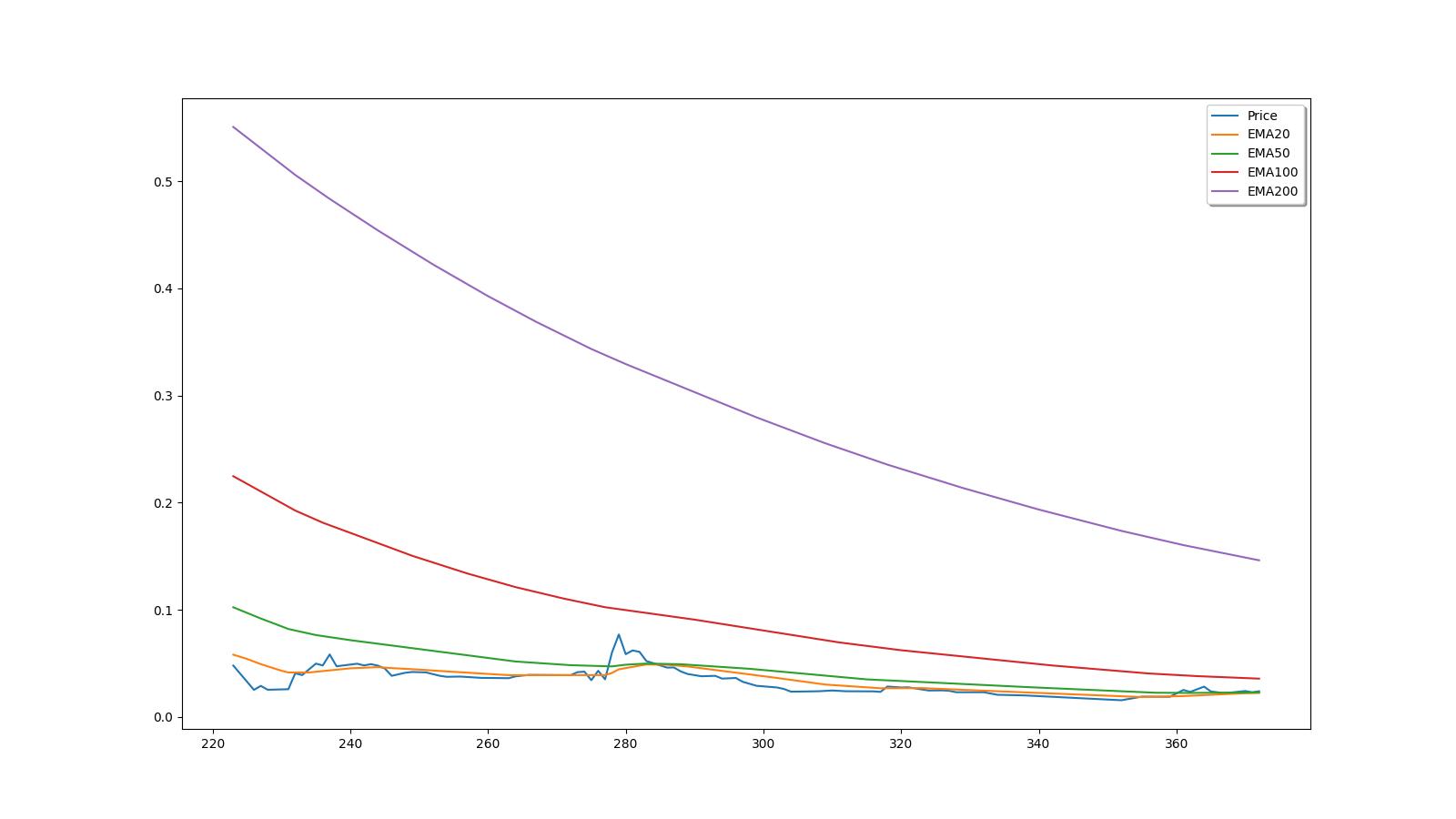 PropTech Exponential Moving Averages