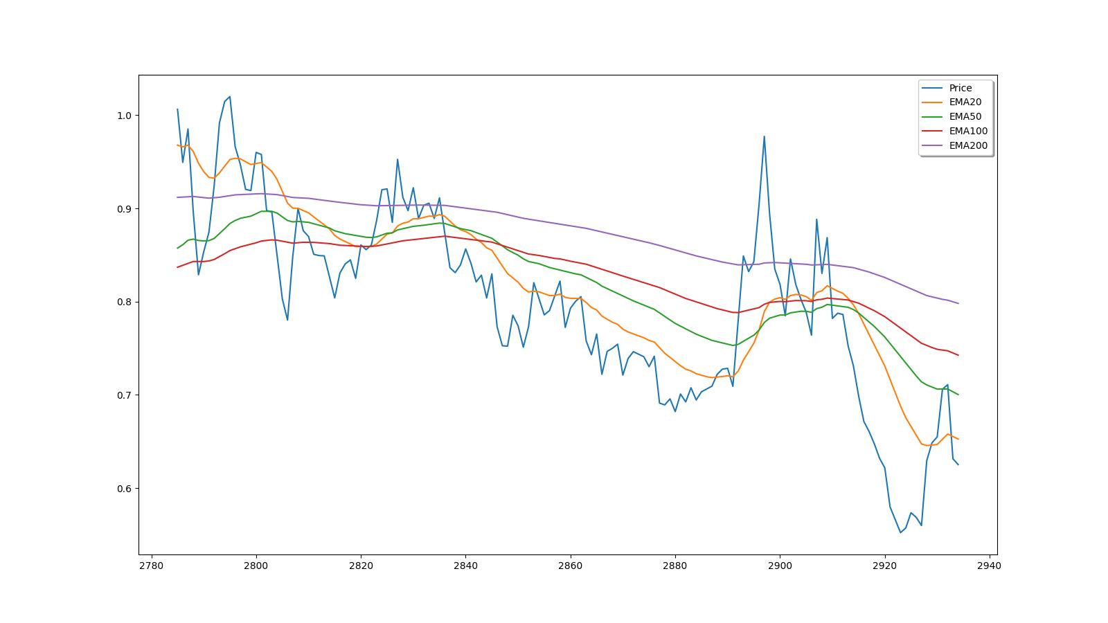 Propy Exponential Moving Averages