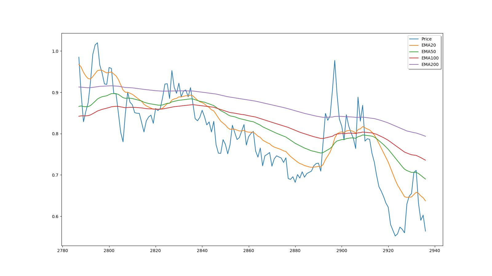 Propy Exponential Moving Averages
