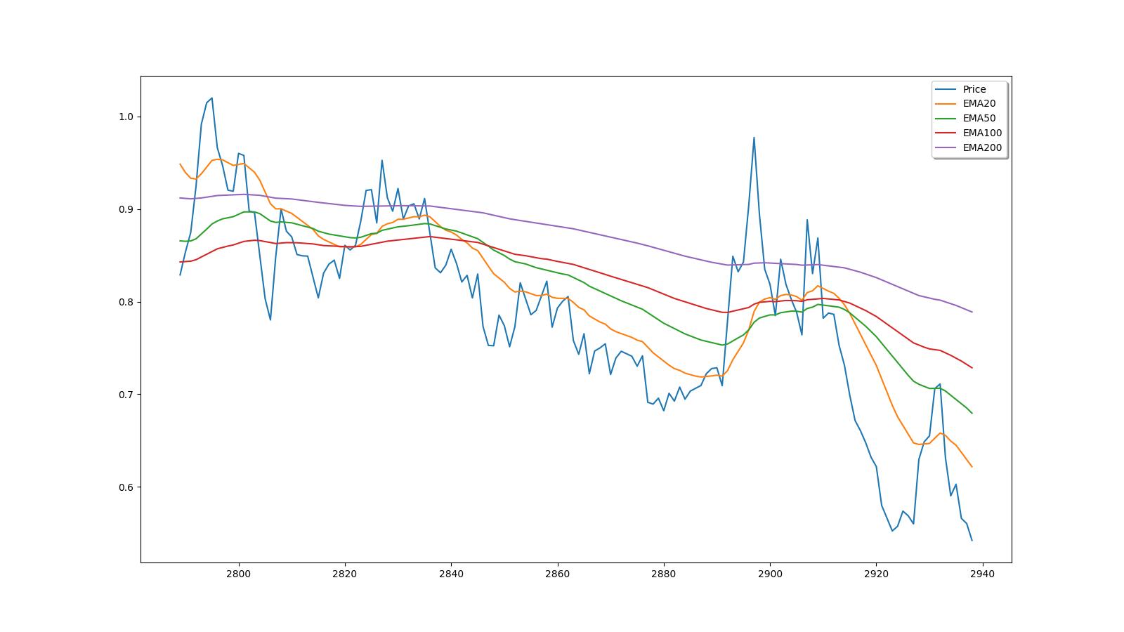 Propy Exponential Moving Averages