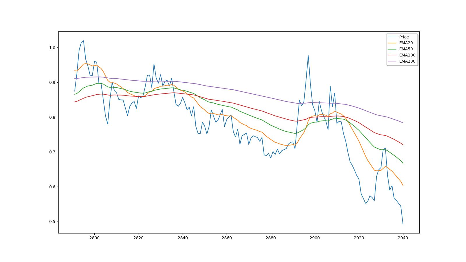 Propy Exponential Moving Averages