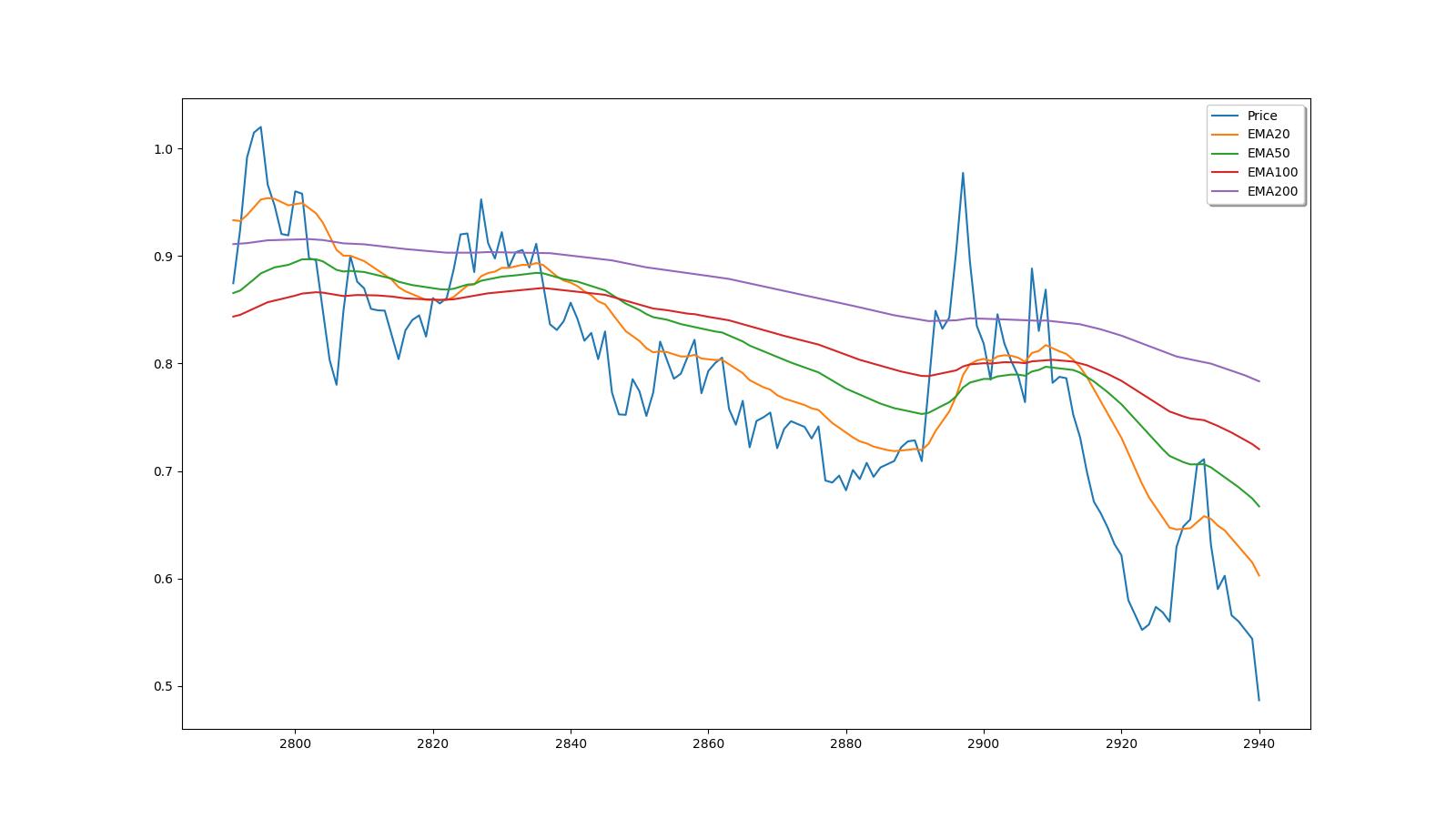 Propy Exponential Moving Averages