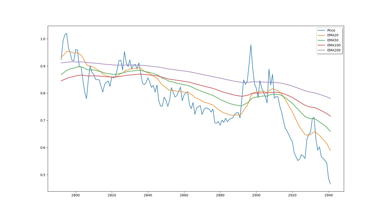 Propy Exponential Moving Averages