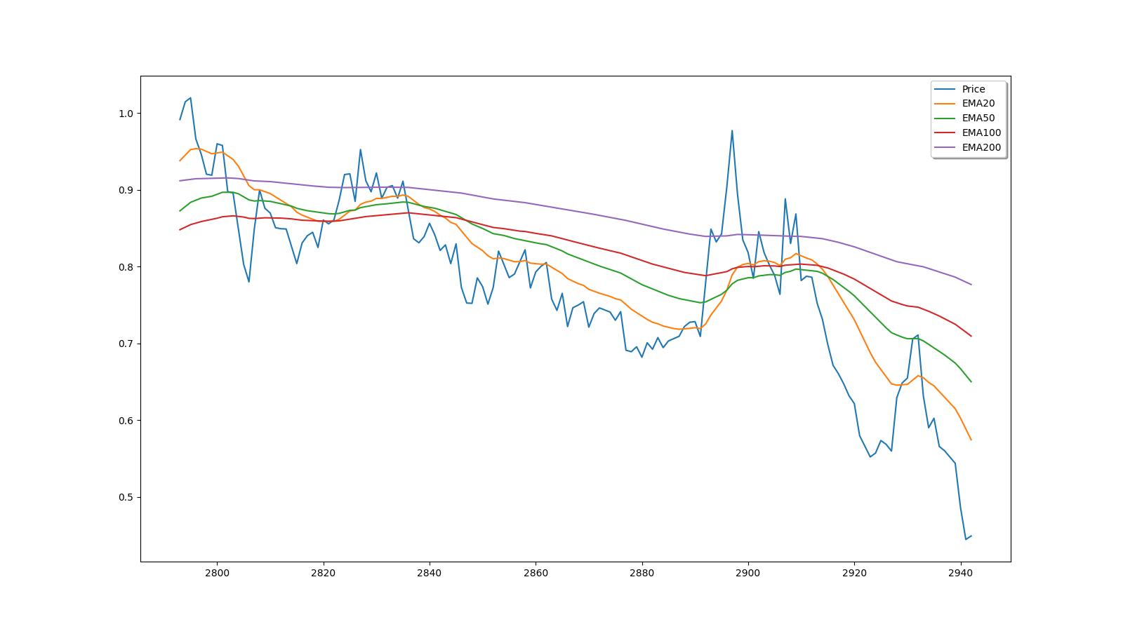 Propy Exponential Moving Averages