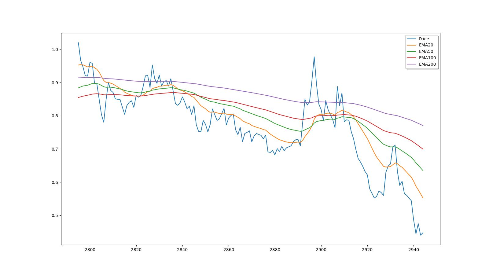 Propy Exponential Moving Averages