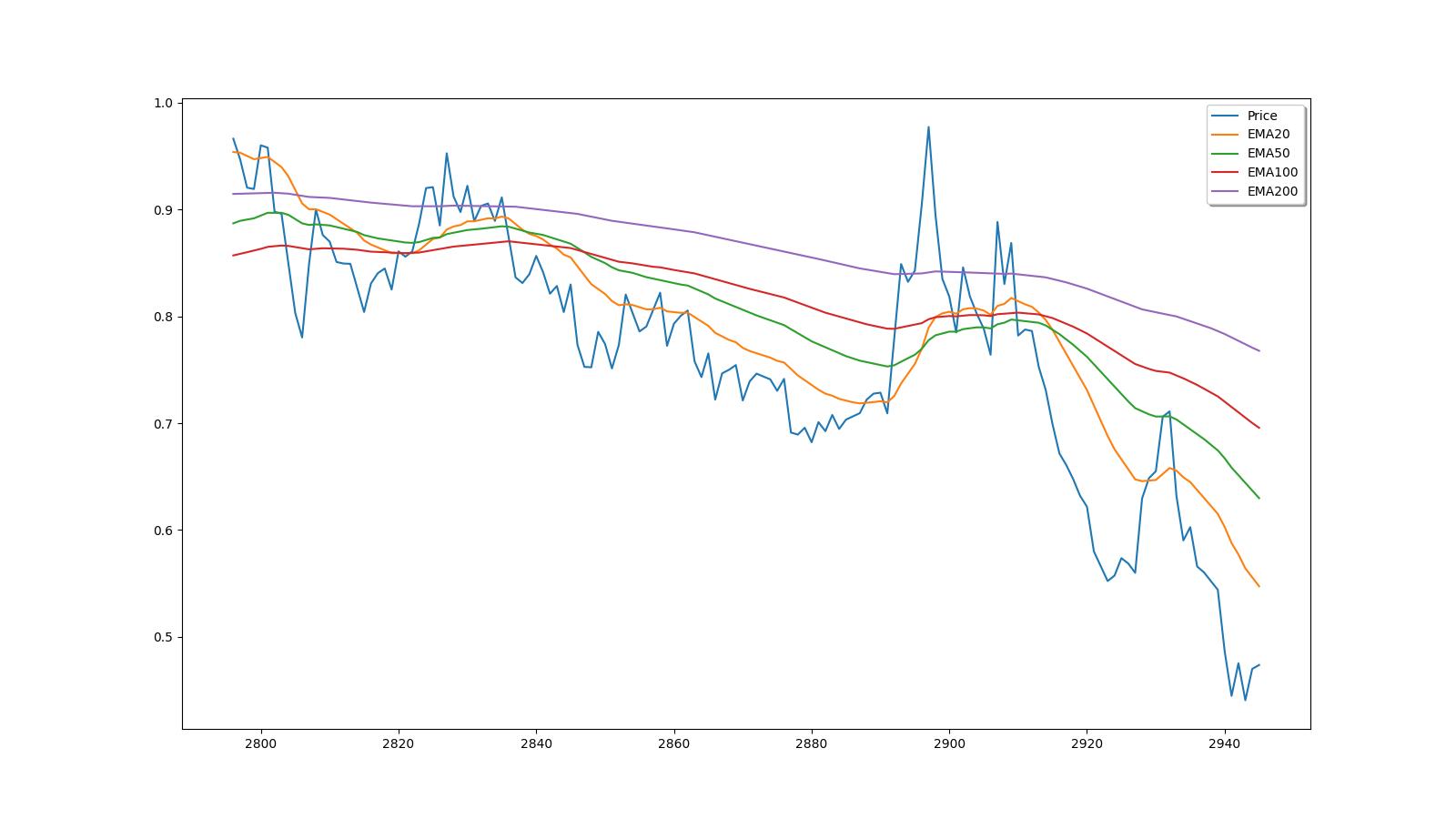 Propy Exponential Moving Averages