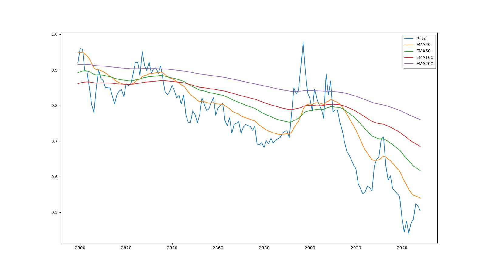 Propy Exponential Moving Averages