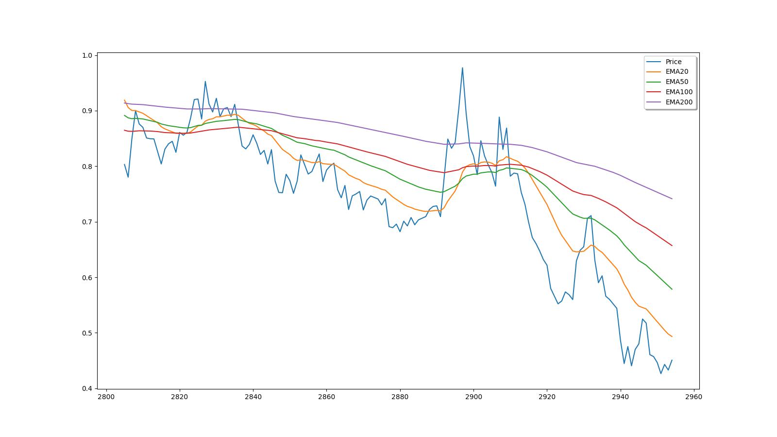 Propy Exponential Moving Averages