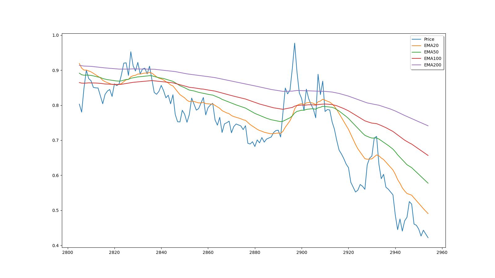 Propy Exponential Moving Averages