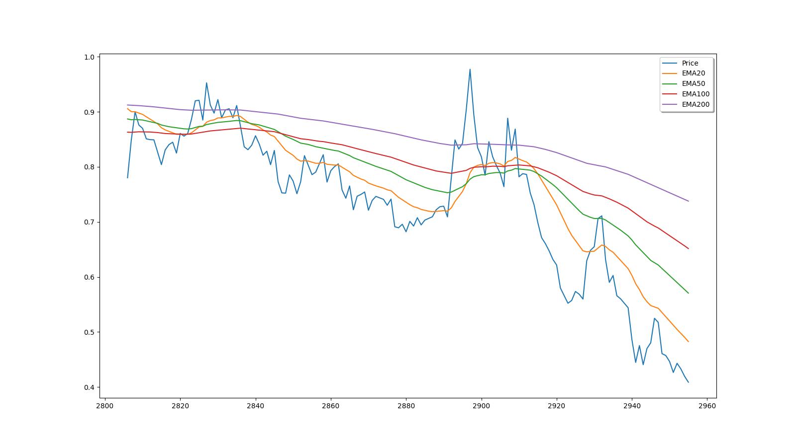 Propy Exponential Moving Averages