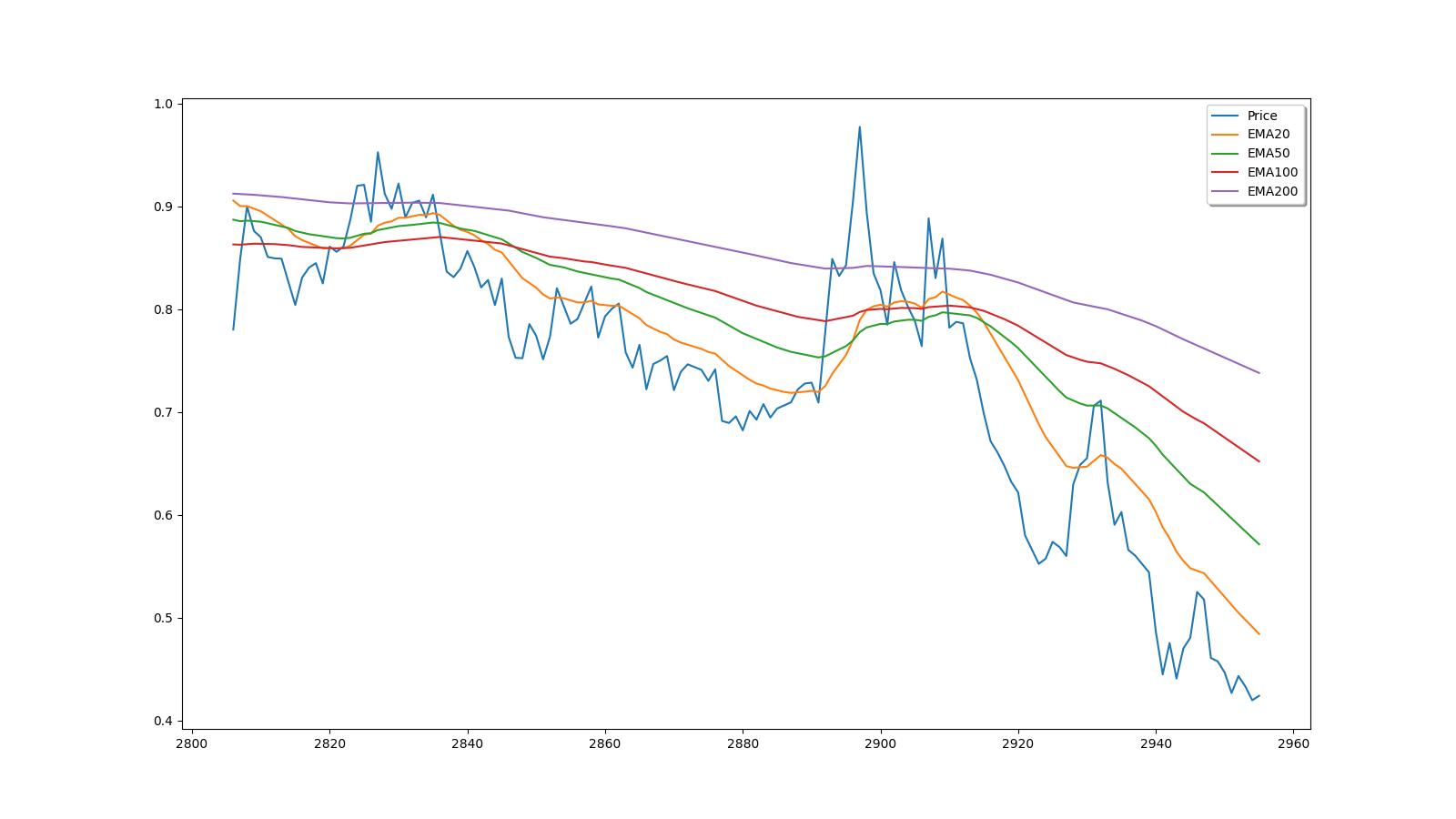 프로피 Exponential Moving Averages