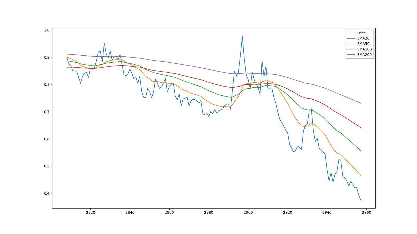 프로피 Exponential Moving Averages