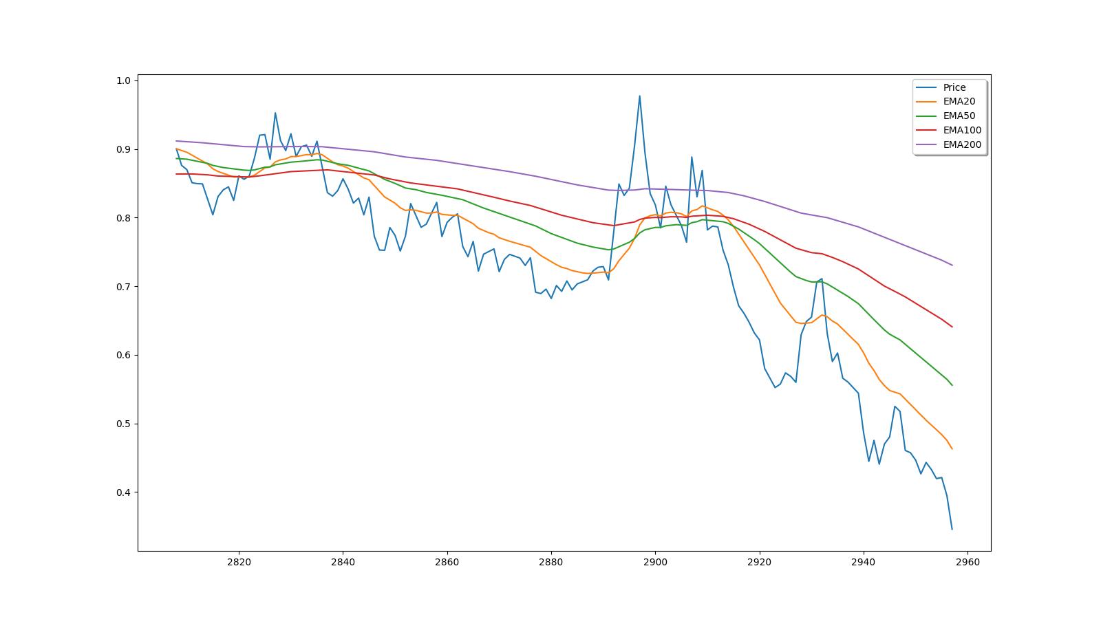 Propy Exponential Moving Averages