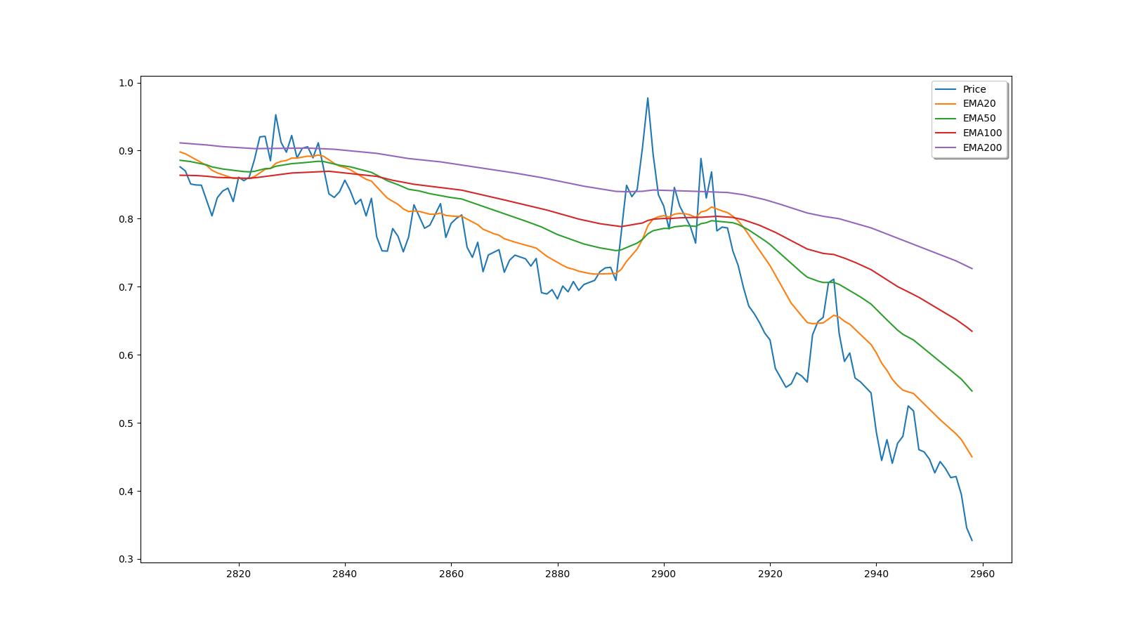 Propy Exponential Moving Averages