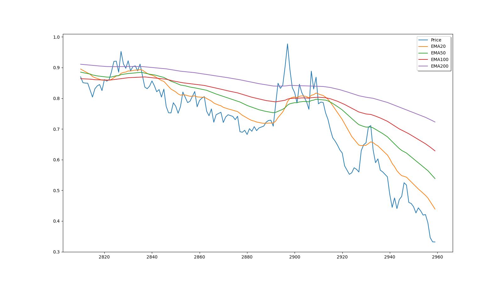 Propy Exponential Moving Averages