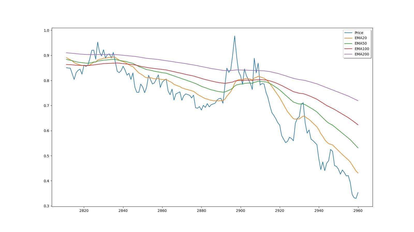 Propy Exponential Moving Averages