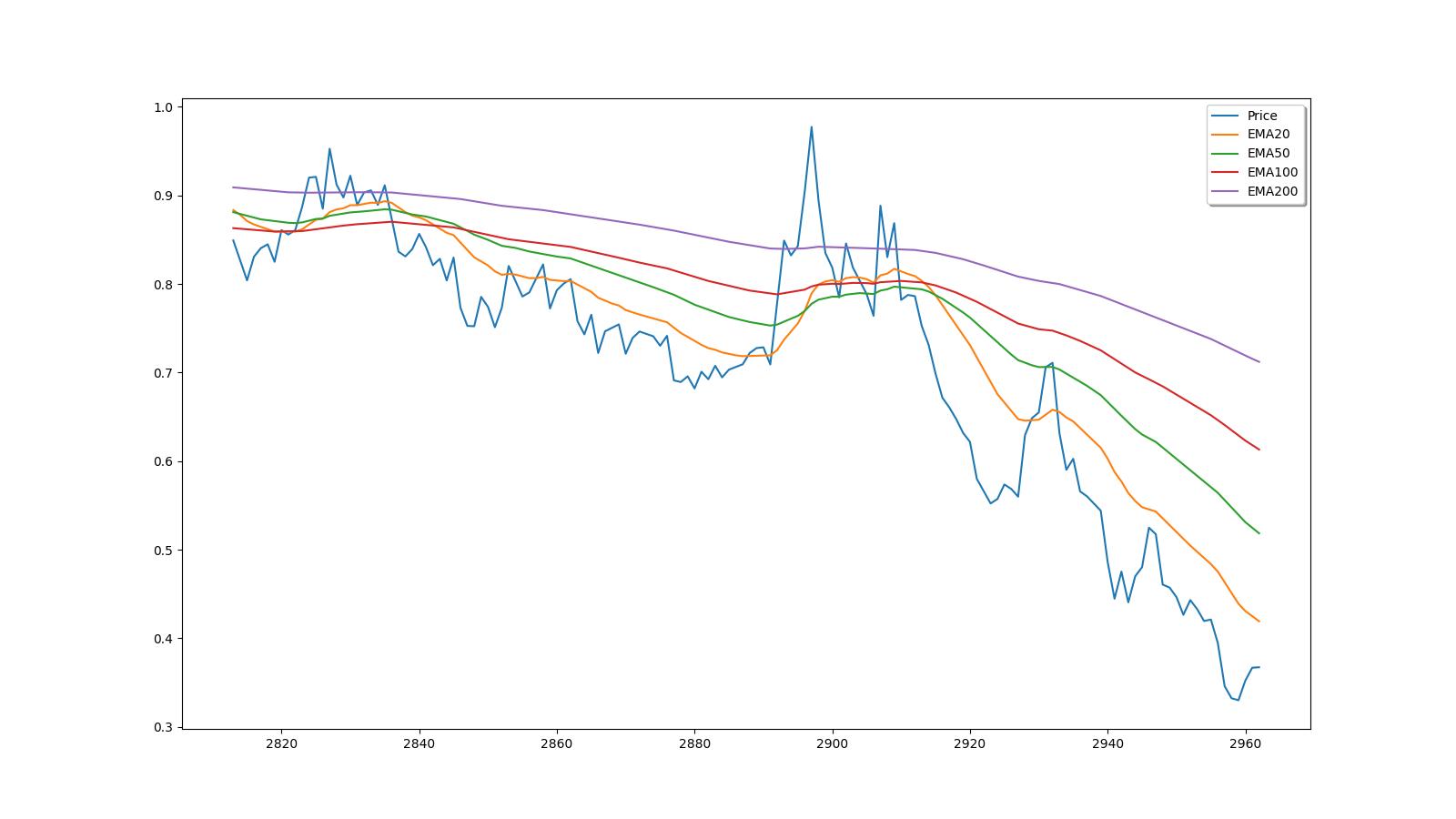 Propy Exponential Moving Averages