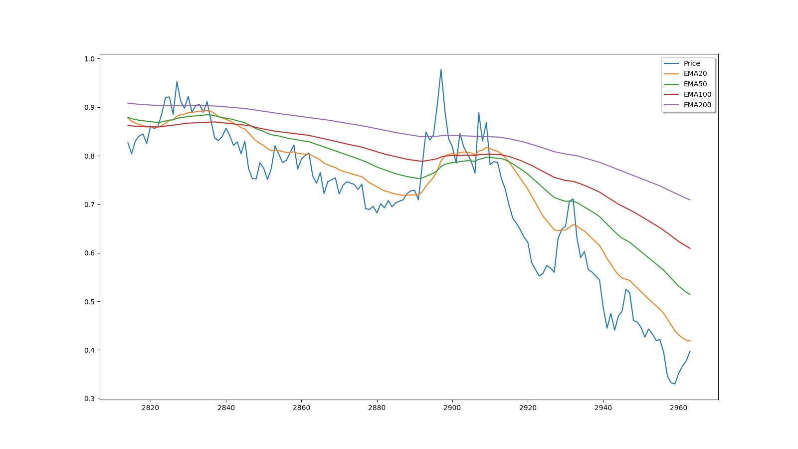 Propy Exponential Moving Averages
