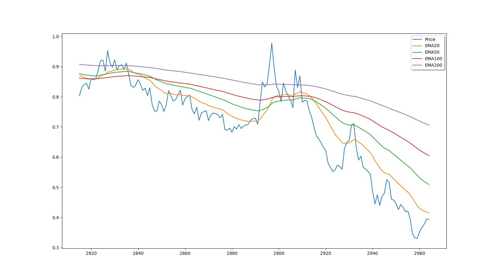 Propy Exponential Moving Averages