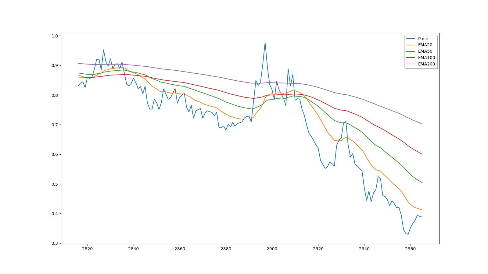 Propy Exponential Moving Averages