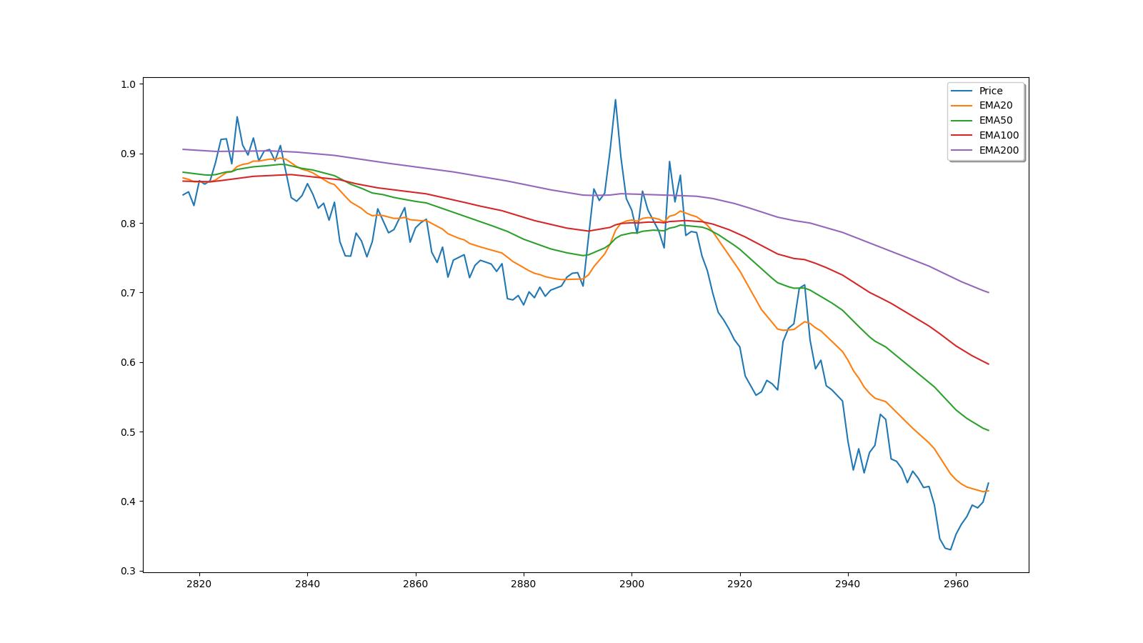 Propy Exponential Moving Averages