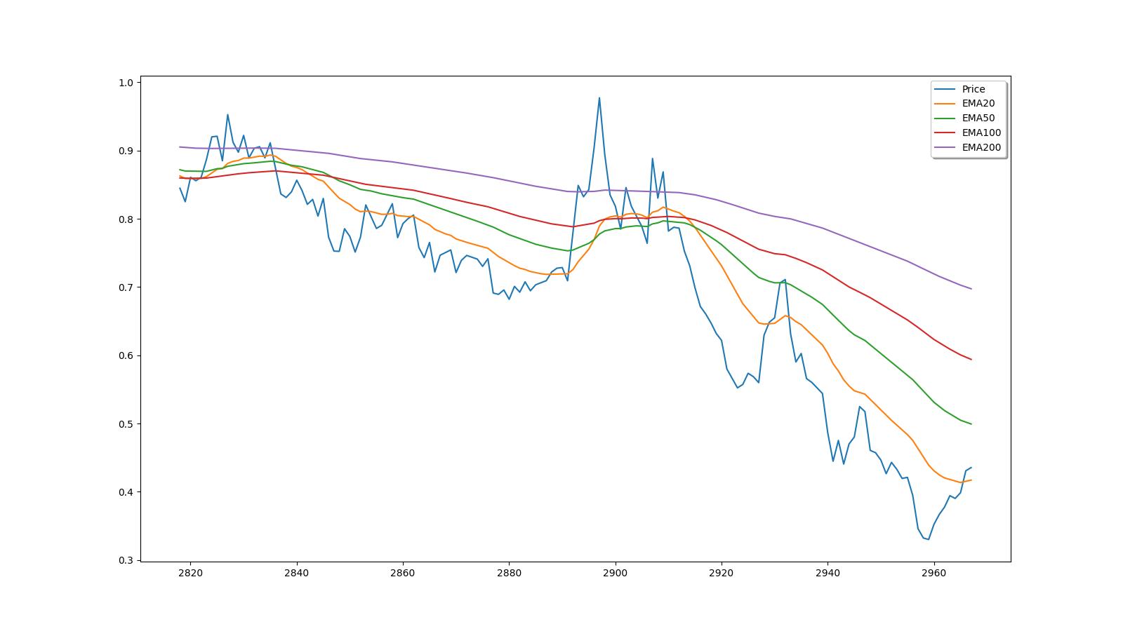 프로피 Exponential Moving Averages