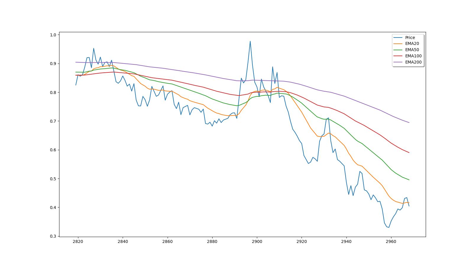 Propy Exponential Moving Averages