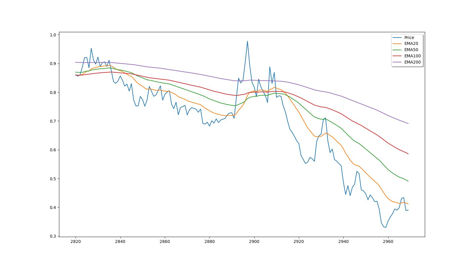 Propy Exponential Moving Averages