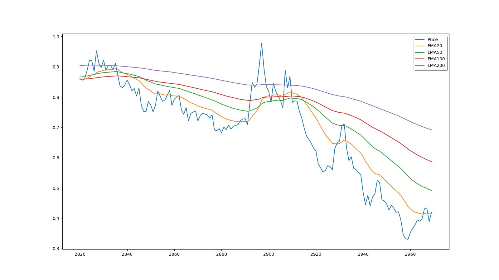 Propy Exponential Moving Averages