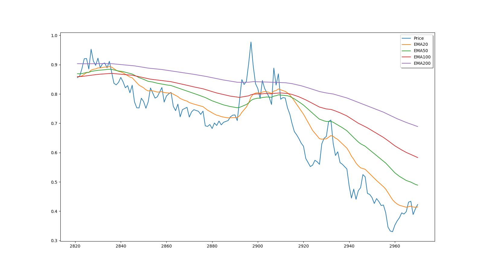 프로피 Exponential Moving Averages