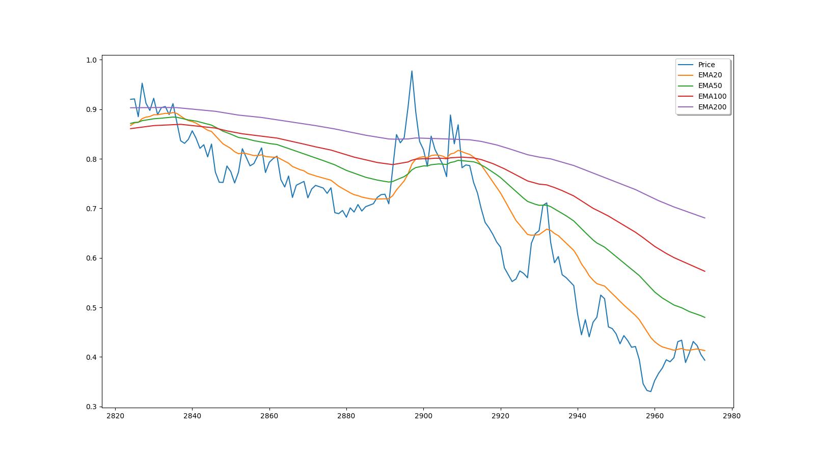 Propy Exponential Moving Averages