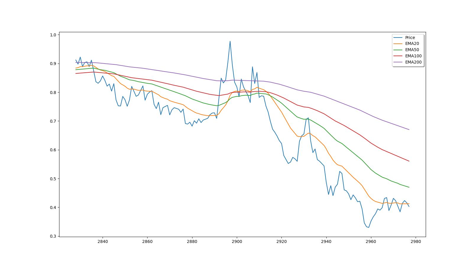 Propy Exponential Moving Averages