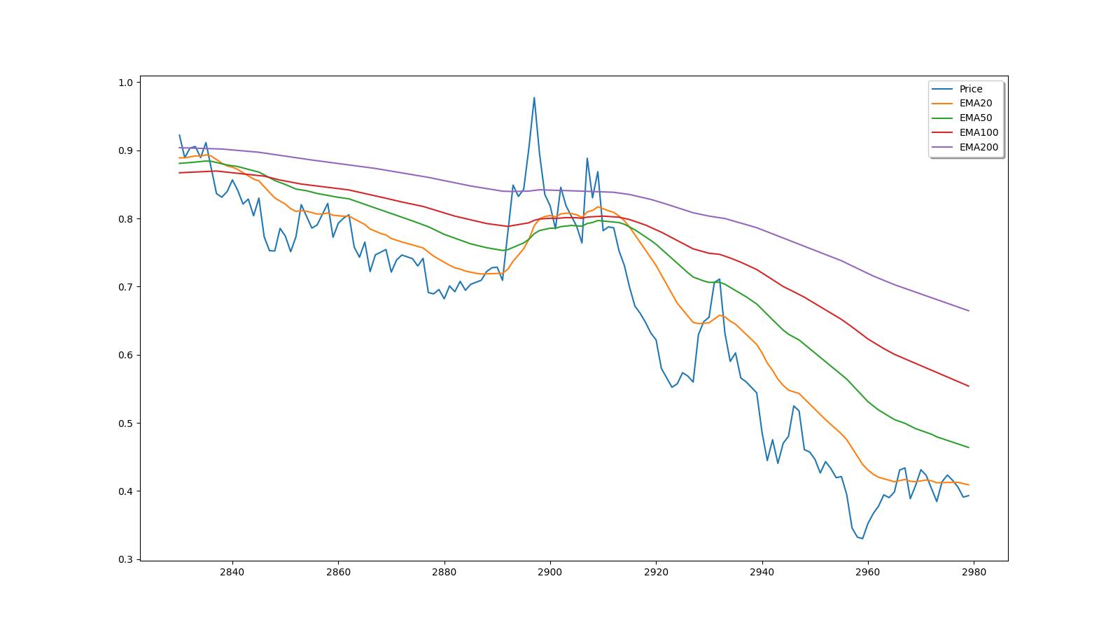 프로피 Exponential Moving Averages