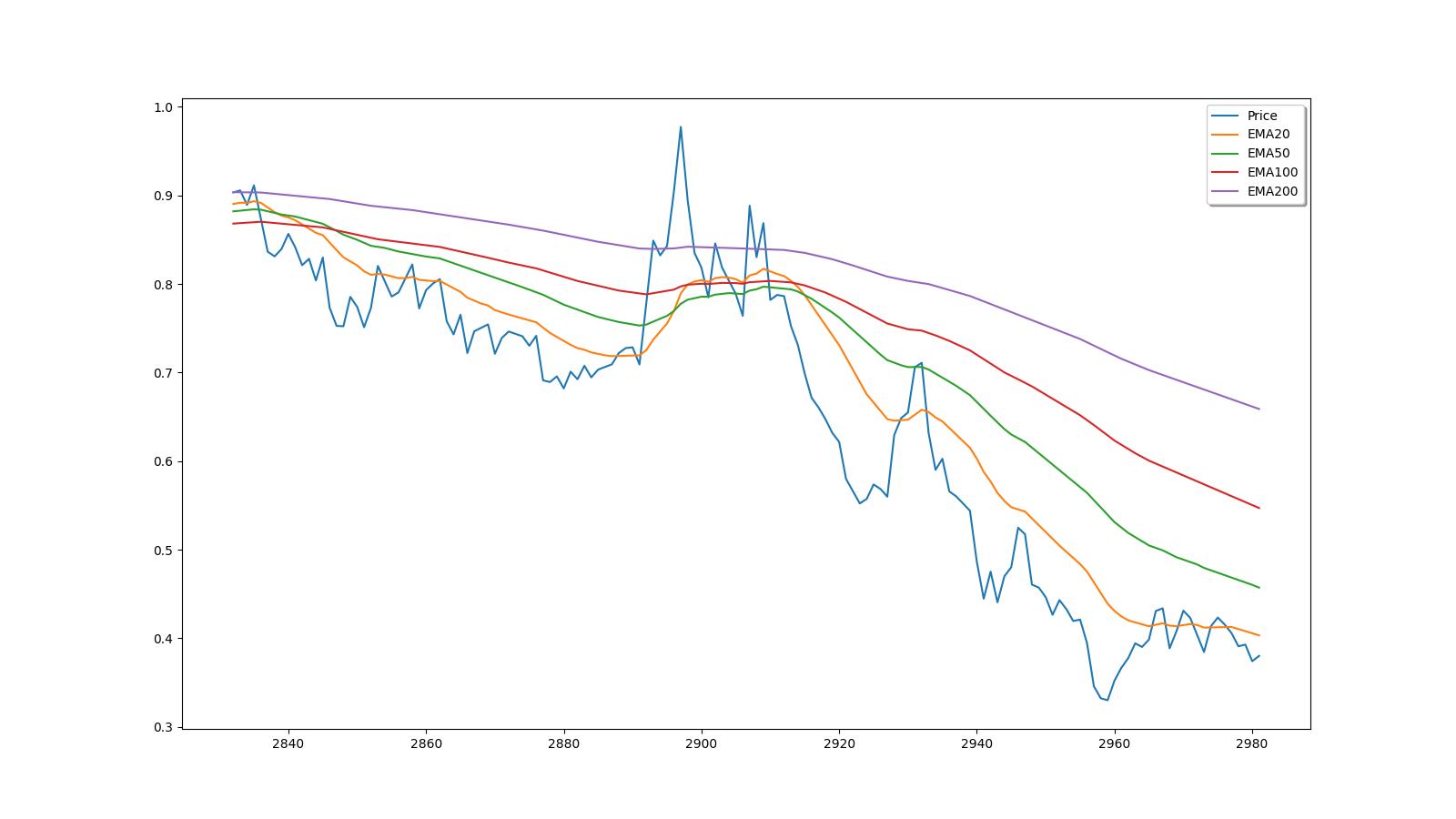 Propy Exponential Moving Averages