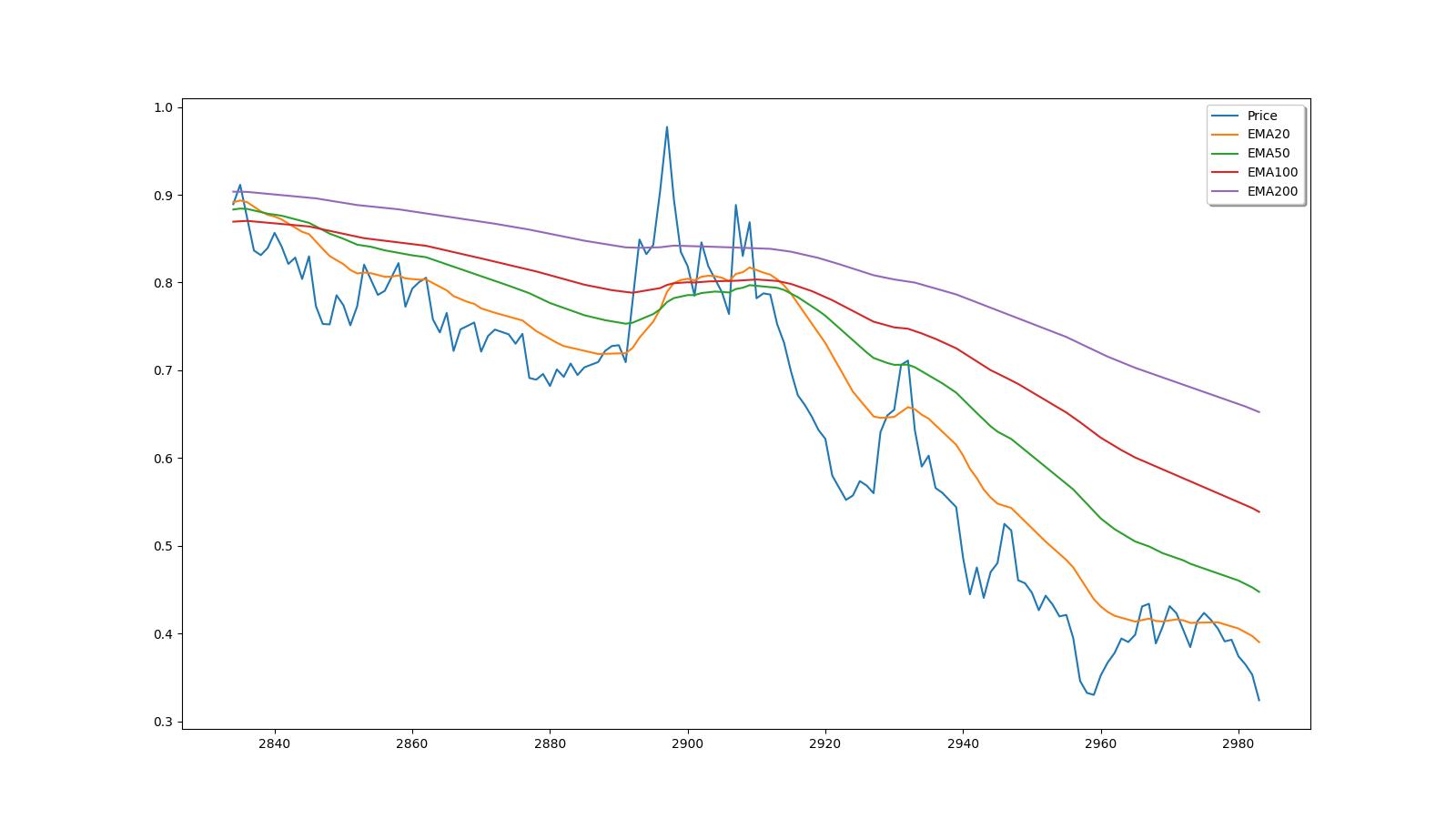 Propy Exponential Moving Averages