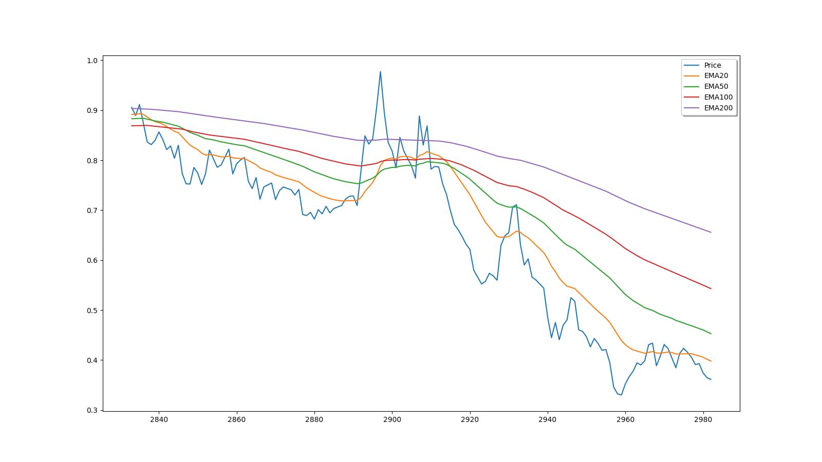 Propy Exponential Moving Averages