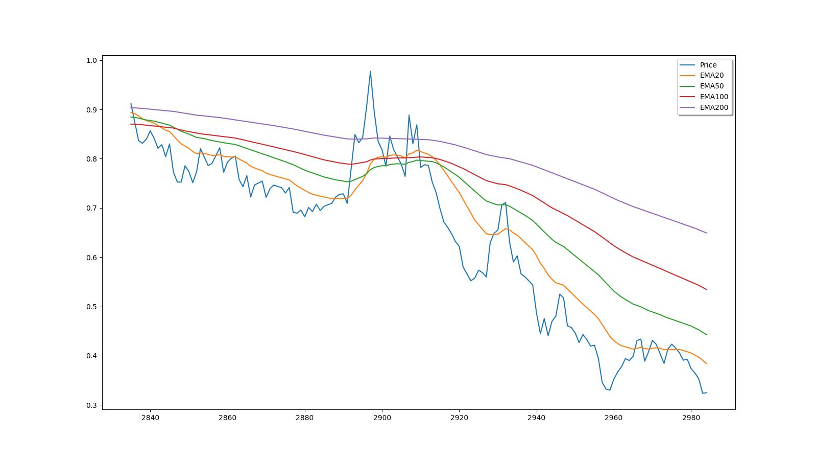 Propy Exponential Moving Averages
